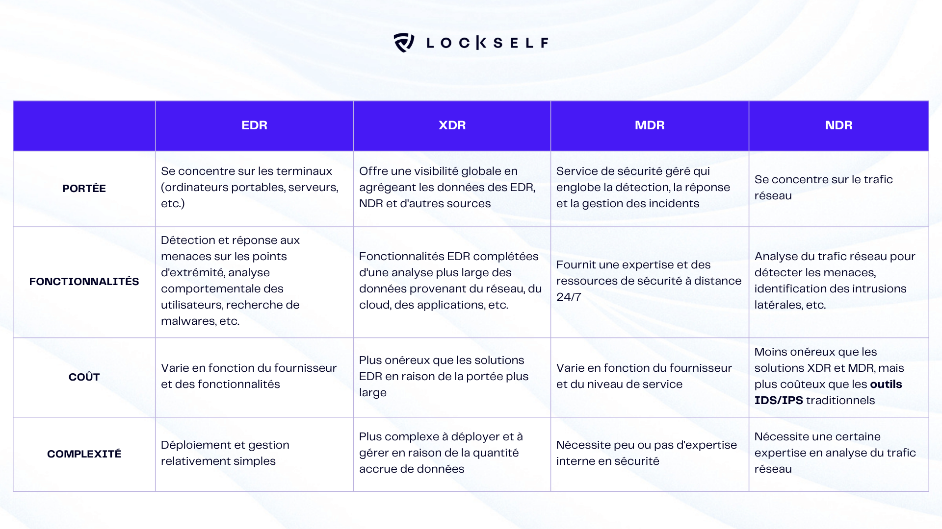 EDR, XDR, MDR et NDR : quelles différences et quels outils choisir