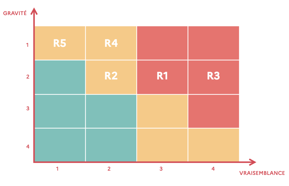 EBIOS Risk Manager : 5 ateliers pour prévenir les cyber-risques